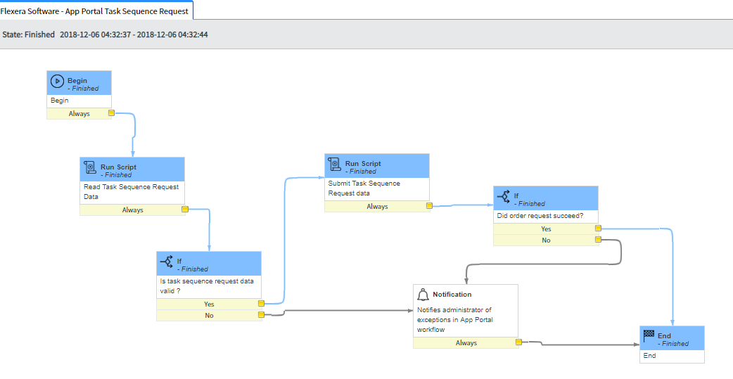 App Portal Task Sequence Request Workflow