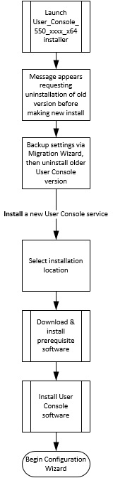 Before You Begin the Data Platform User Console Installation