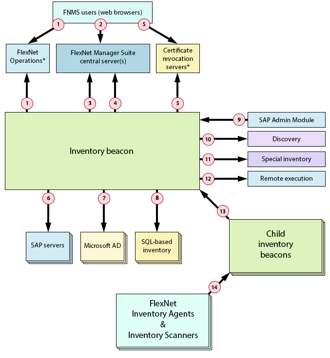 Ports and URLs for Inventory Beacons | Flexera One Documentation