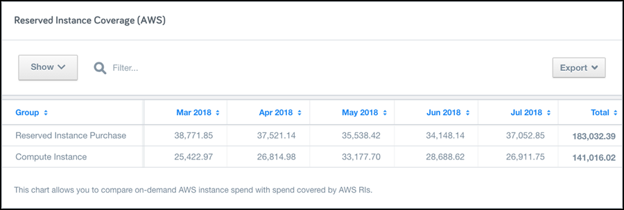 Amazon Web Services AWS Reserved Instance Coverage