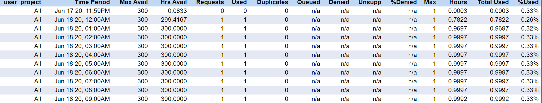 Usage Summary Report