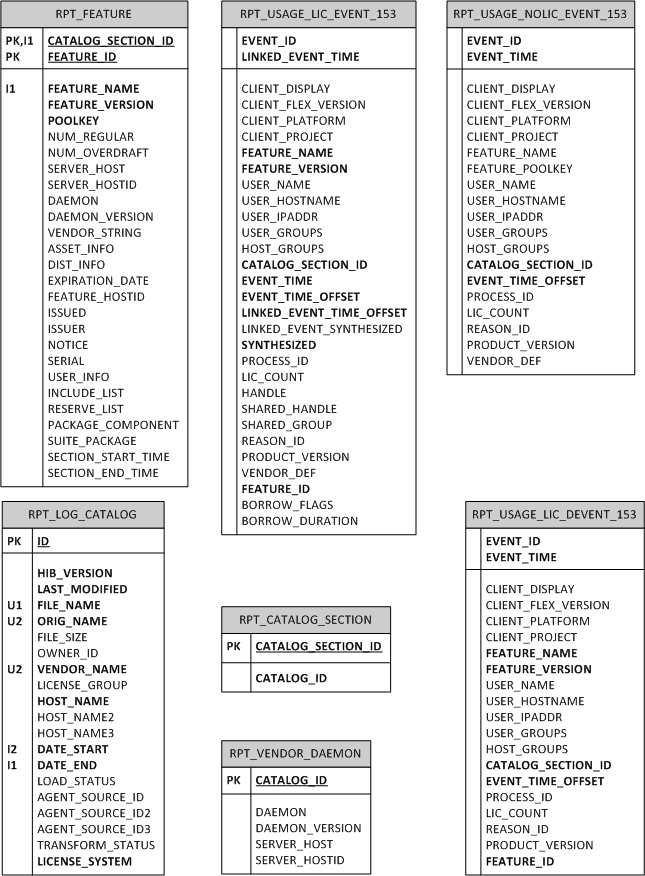 Classic Reporting Data Model