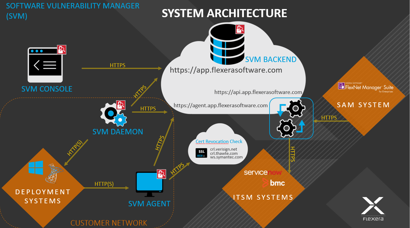System Architecture Overview